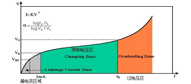 ZNR Transient / Surge Absorbers SMD Varistor Type With High Transient ...